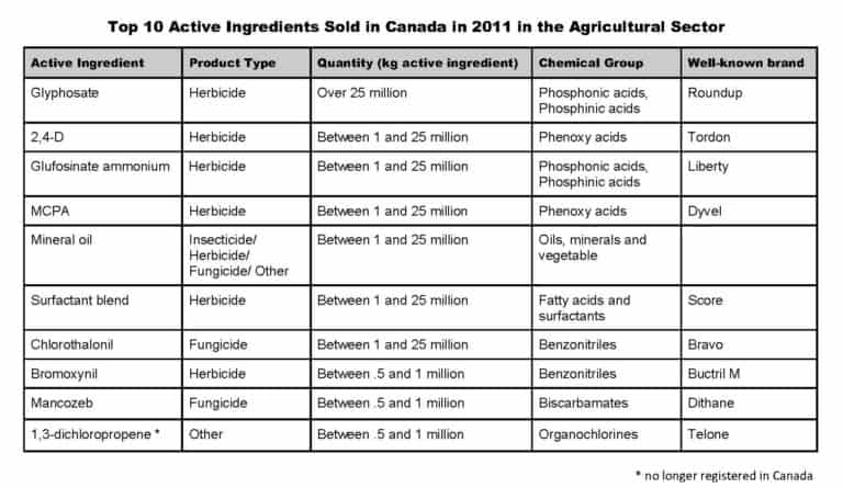 GLYPHOSATE: Frequently Asked Questions | National Farmers Union